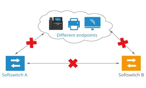 Session Border Controller Part Ii Connectivity And Interoperability丨dinstar