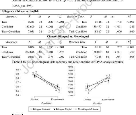 Table 2 From Neural Substrates Of L2 L1 Transfer Effects On