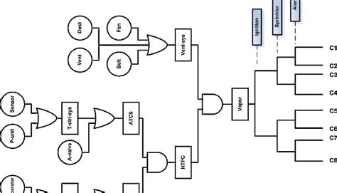 Event Tree Analysis Eta And Fault Tree Analysis Fta