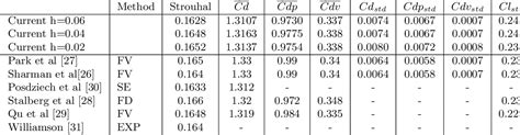 Table 1 From A Hybrid Lagrangian Eulerian Flow Solver Applied To Elastically Mounted Cylinders
