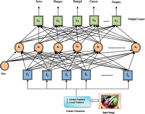 Architecture Diagram Of The Proposed Feed Forward Neural Network