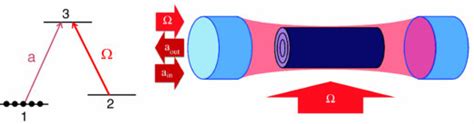 Left Three Level Λ Atomic Structure Is Considered Right A