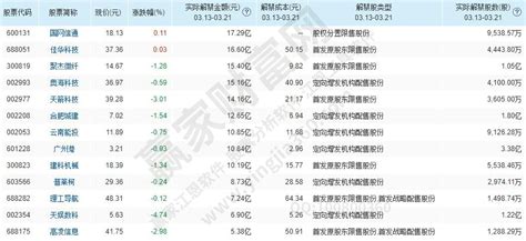 限售股解禁时间具体内容以及解禁的一些规定赢家财富网