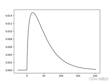 Python Seaborn绘图 概率密度曲线python绘制概率密度曲线 Csdn博客