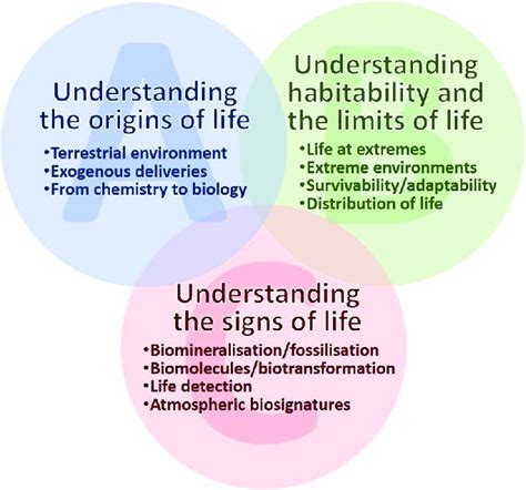 Key Astrobiology And Astrochemistry Topics As Identified In The 2021 Download Scientific