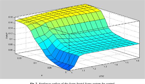 Figure 7 From A New Fuzzy Fractal Control Approach Of Non Linear Dynamic Systems The Case Of