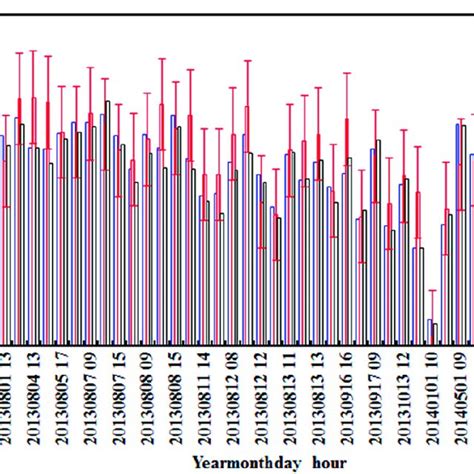 Observed And Calculated Hourly Gpp Using The 3 Factor And 2 Factor Download Scientific Diagram