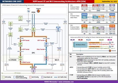 Netmanias Consulting On Linkedin 3gpp Based Lte And Wi Fi Interworking Architecture Epdg S2b