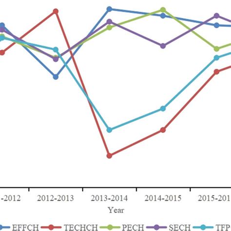 Interannual Analysis Of Regional Health Resource Efficiency Download Scientific Diagram