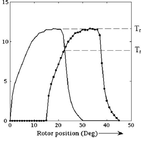Torque Ripple Characteristics Of Srm Download Scientific Diagram