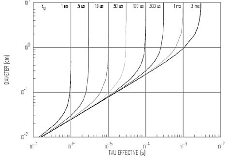 Figure 1 From Broadband Pin Diode Attenuator Semantic Scholar