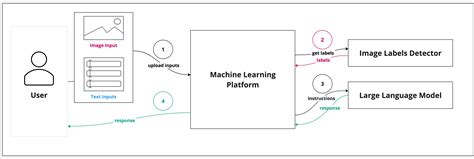 Building A Genai Solution — Architecture And Development Blog