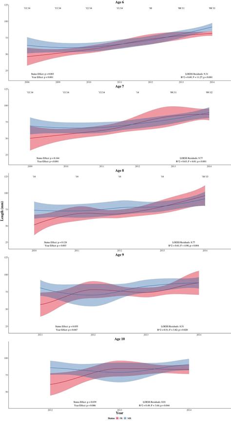 Loess Regressions For Age Cohorts Six To Ten Two Way Anova Results Are Download Scientific