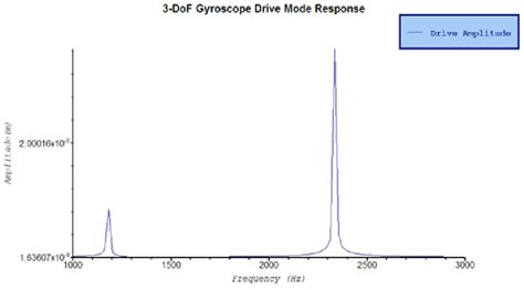 8 2 Dof Drive Mode Response Showing Two Resonant Frequencies Located Download Scientific