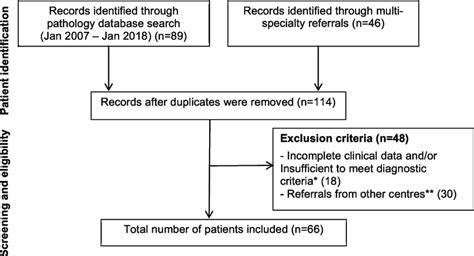 patient inclusion and exclusion algorithm the diagnosis of igg4 rd