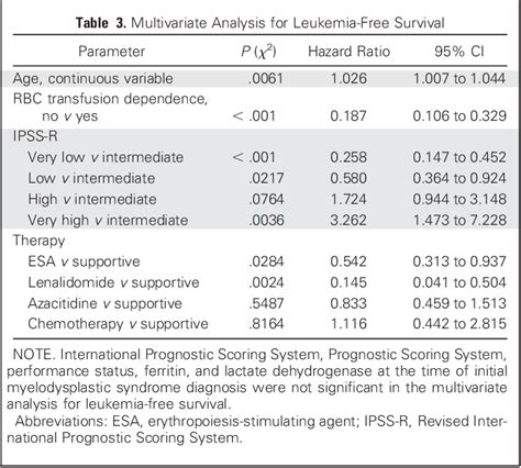 Table 3 From Revised International Prognostic Scoring System Ipss Predicts Survival And