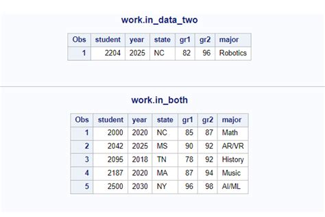 Proc Compare In Sas Complete Guide With 10 Examples Learn Sas Code
