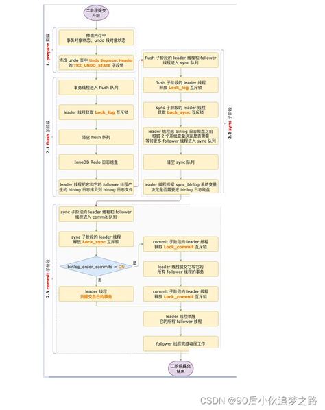 聊聊 mysql 事务二阶段提交 90后小伙追梦之路的博客 csdn博客