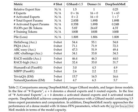 【llm Moe】deepseekmoe：迈向混合专家语言模型的终极专业化 知乎