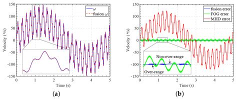 Application Of A Soft Switching Adaptive Kalman Filter For Over Range Measurements In A Low
