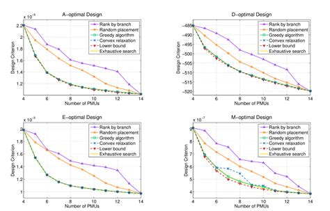 Fig 1 Pmu Placement For Ieee 14 Bus System Using Different Design Criteria And Different