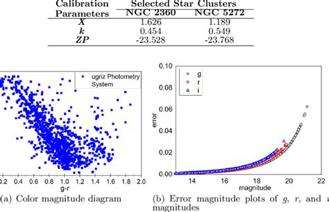Photometric Calibration Parameters Download Scientific Diagram