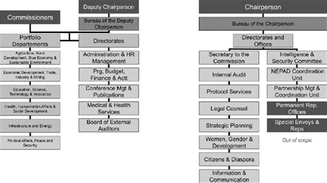 Auc Organisational Structure Source Own Compilation Based On