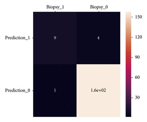 confusion matrix obtained from training stage of input classifier