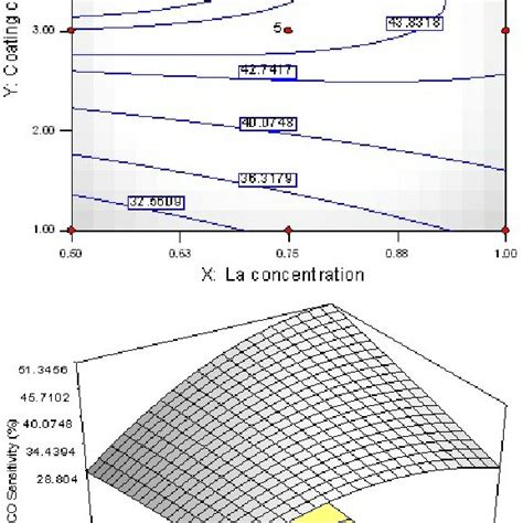 Two And Three Dimension Response Surface Contour Plot Showing The Download Scientific Diagram