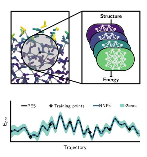 Machine Learning Potentials Fast Group