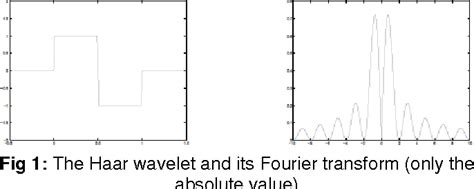 figure 1 from discrete wavelet transforms of haar s wavelet semantic scholar