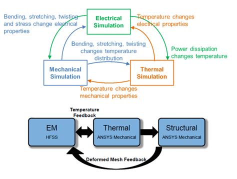 Design Modeling And Simulation Flexible Wearable Electronics Advanced Research