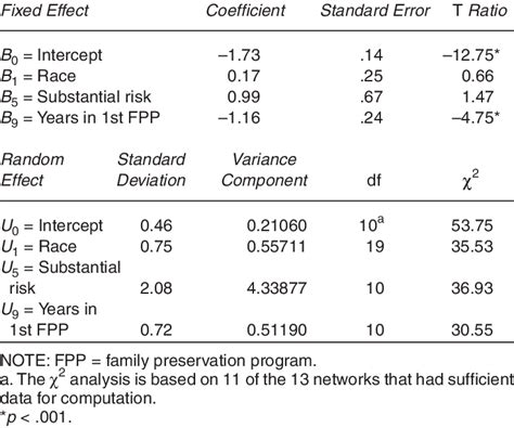 Level 1 Random Intercept And Random Slopes Model Download Scientific Diagram