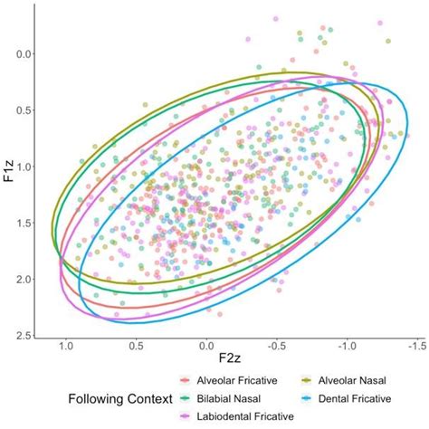 4 Vowel Plot Showing Z Scored F1 And F2 Values For Each Bath Token