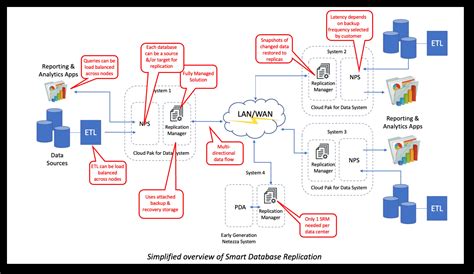 How Smart Database Replication Compares To Netezza Replication Services