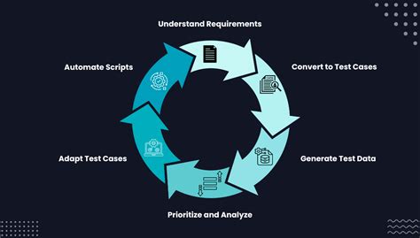 How To Generate Test Cases With Ai In 2025 Digital Experience Testing