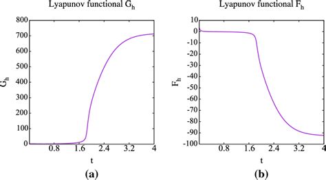 Example 2 The Discrete Lyapunov Functional Download Scientific Diagram