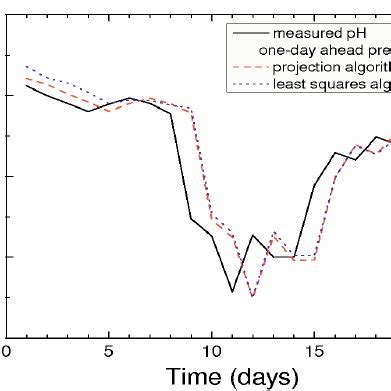 PH Prediction By Use Of The Projection Algorithm And Least Square