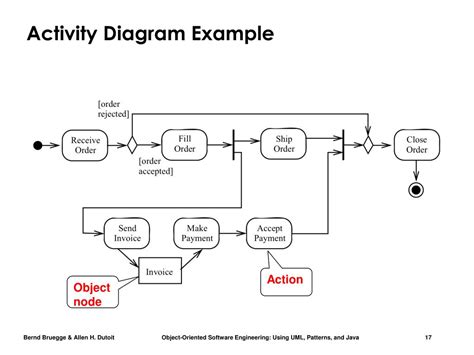 Ppt Chapter 2 Modeling With Uml Uml 2 Hightlights Powerpoint Presentation Id 1797577