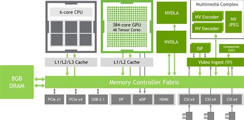 Купити Nvidia Jetson Xavier Nx Developer Kit з безкоштовною доставкою