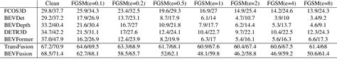 table 7 from understanding the robustness of 3d object detection with
