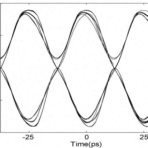 B Eye Diagrams Based On Csrz Dqpsk Modulation Signal Before And After Download Scientific