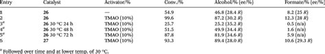 Asymmetric Transfer Hydrogenation Of Acetophenone Using Complexes 26 And 27 Download Table