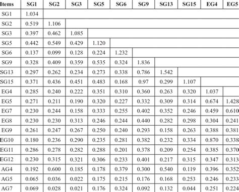 Covariance Matrix Of Factors Corresponding To The Overall Download Scientific Diagram