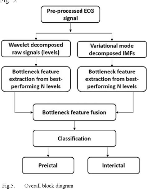 Figure 1 From Improving The Performance Of Ecg Based Epileptic Seizure Prediction Using Wavelet