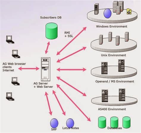 Arsitektur Web Dan Aplikasi Utamanya