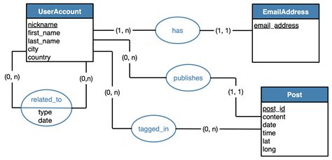 Data Modeling Gianluca Quercini