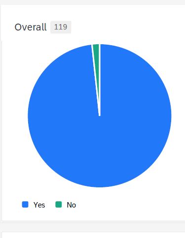 Emailing A Dashboard Percentages Are Not Included XM Community