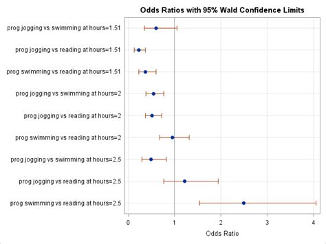 Analyzing And Visualizing Interactions In Sas