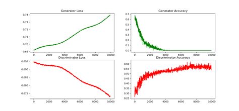 Python Why Is My Generator Loss Function Increasing With Iterations